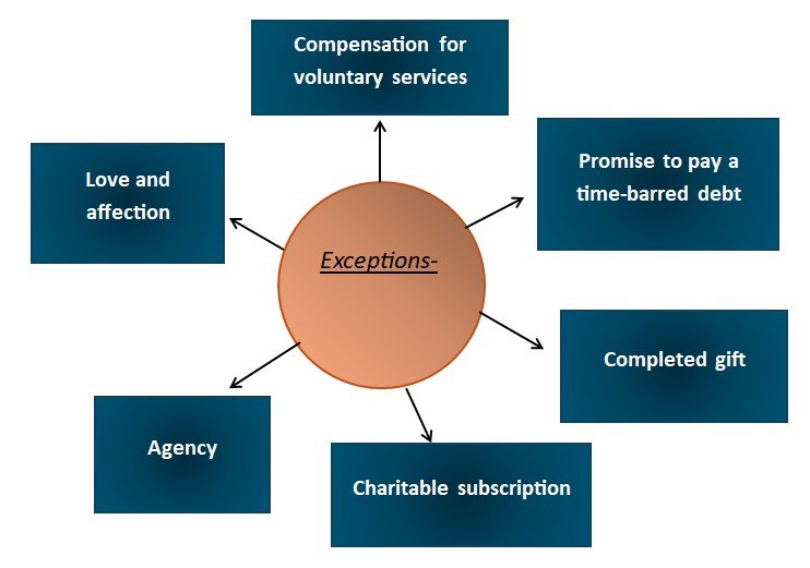 Exceptions of agreement without consideration is void